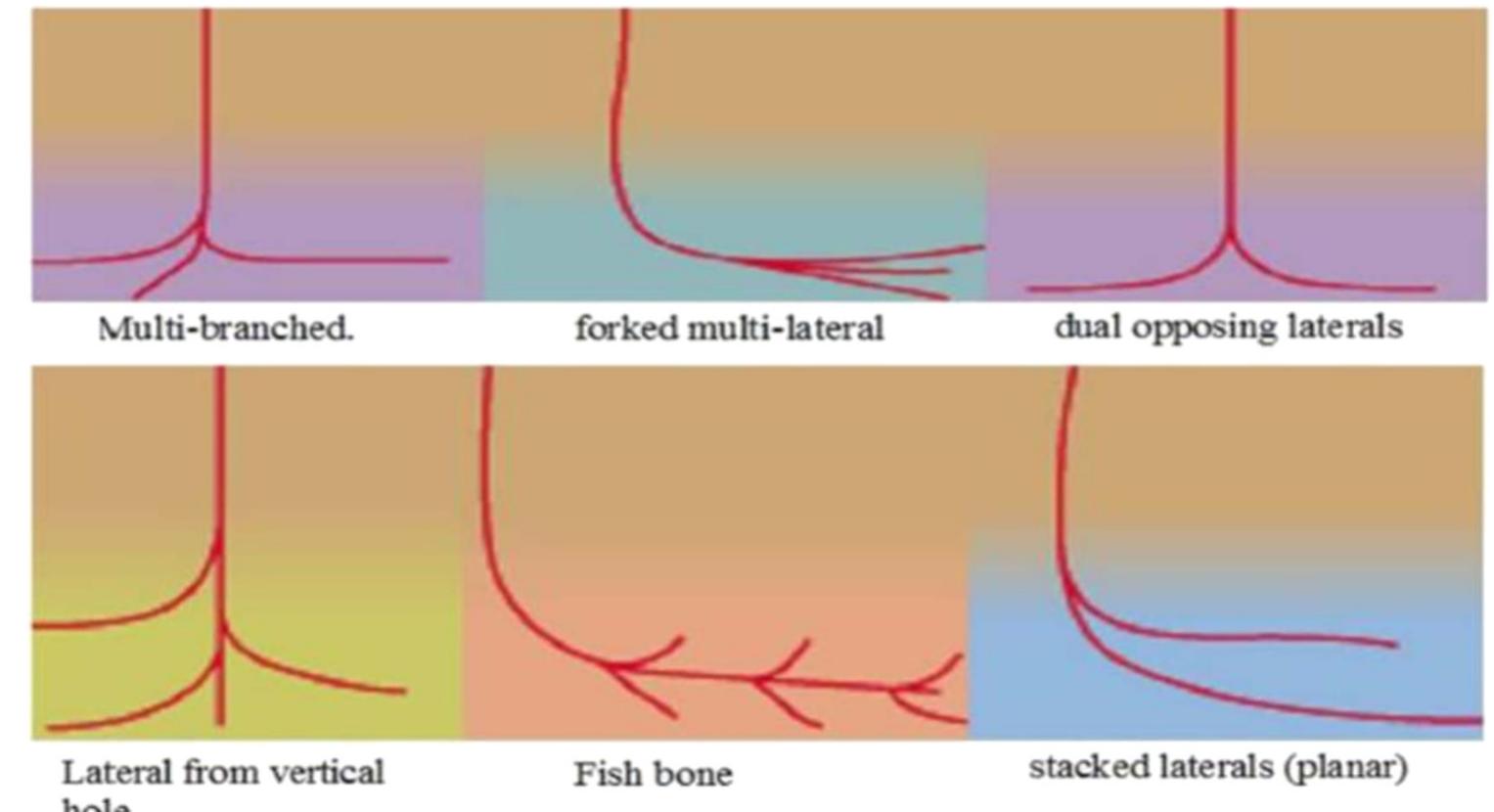 Types of multi-lateral horizontal wells. petroleum companies