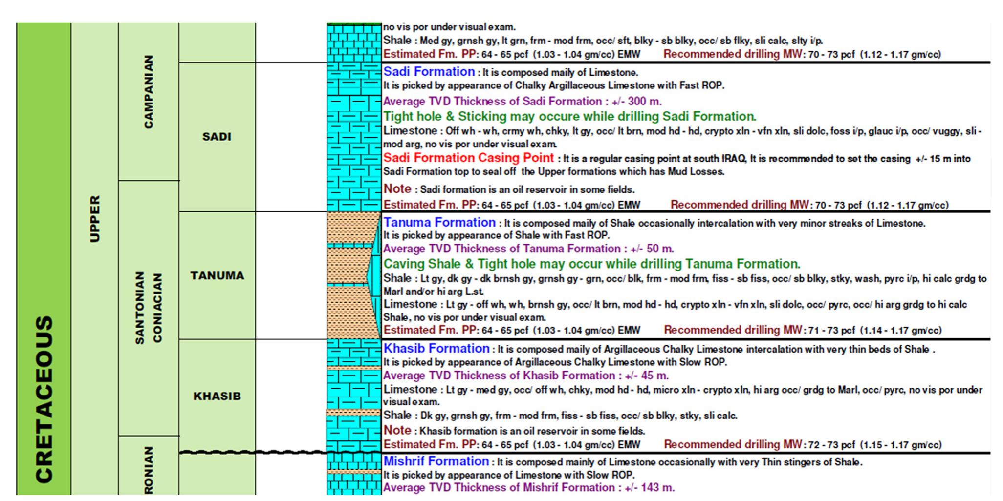 Stratigraphic column in the southern area of iraq, after