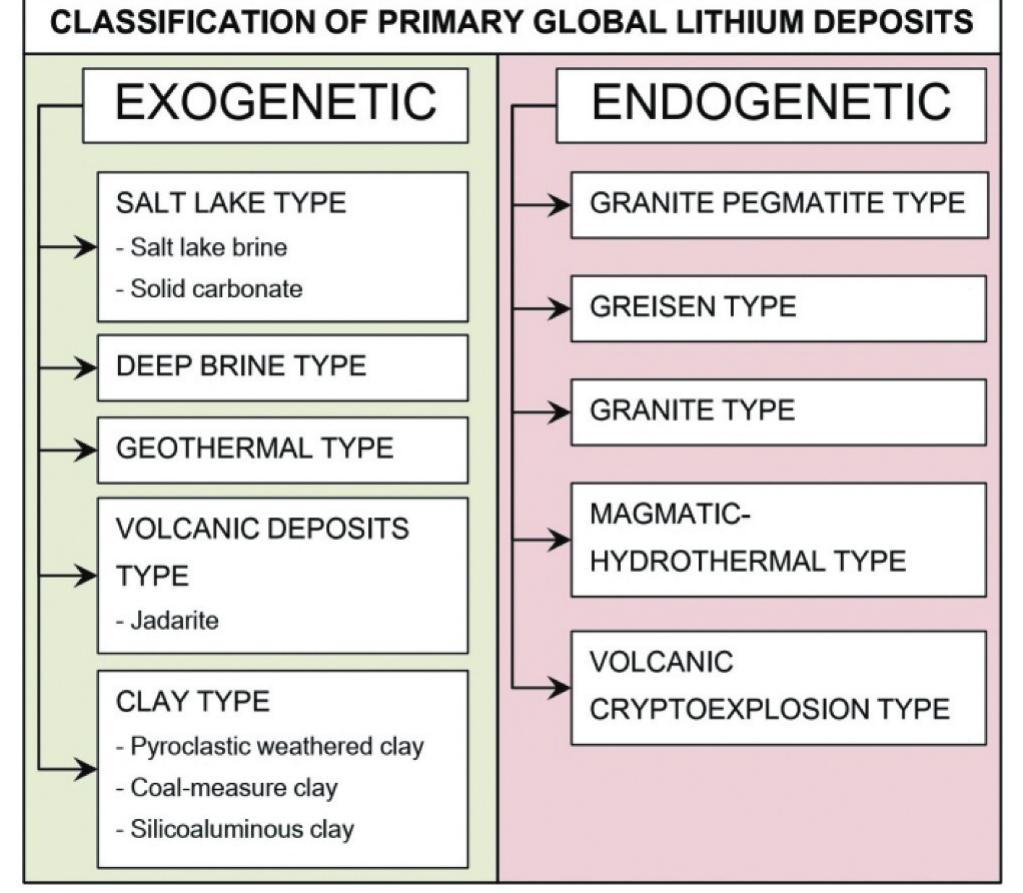 Classification of primary lithium deposits of the world