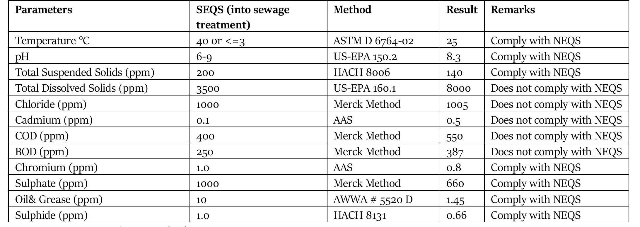 Chemical analysis test report with effluent treatment table