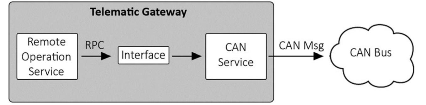 An abstraction of the telematics gateway’'s controller area