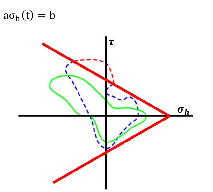 Fatigue failure criterion by dang van with a focus on