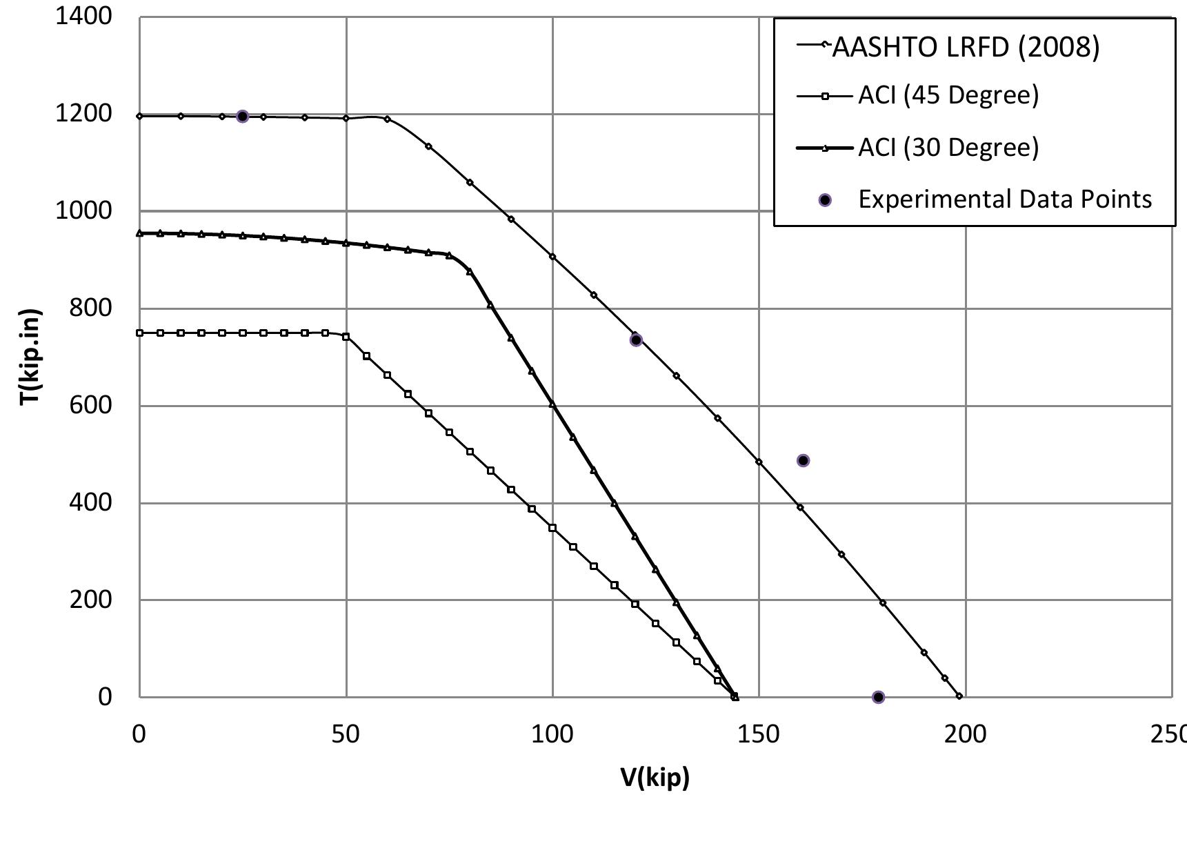 Shear-torsion interaction diagrams for rc2 series.