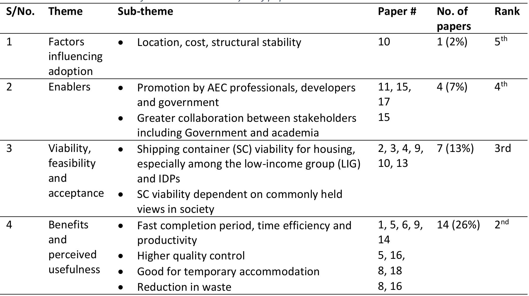 Table 4 - Modular construction as a sustainable option for