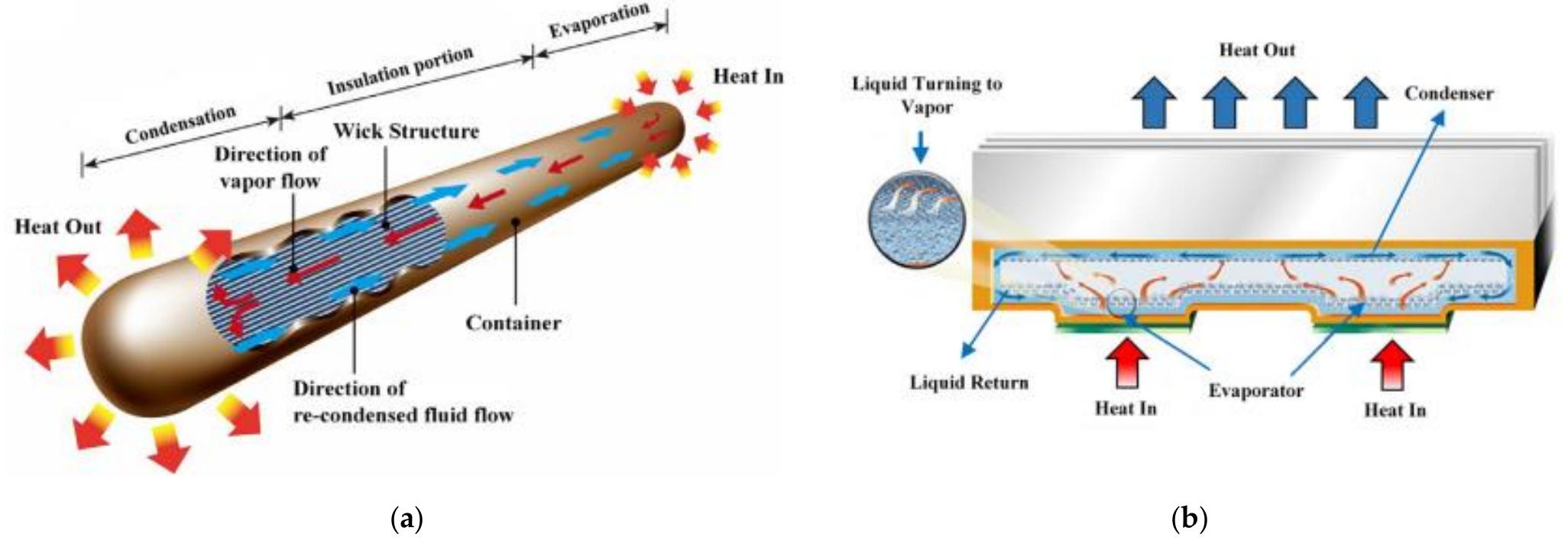 (a) working principle of a standard tubular heat pipe. (b)