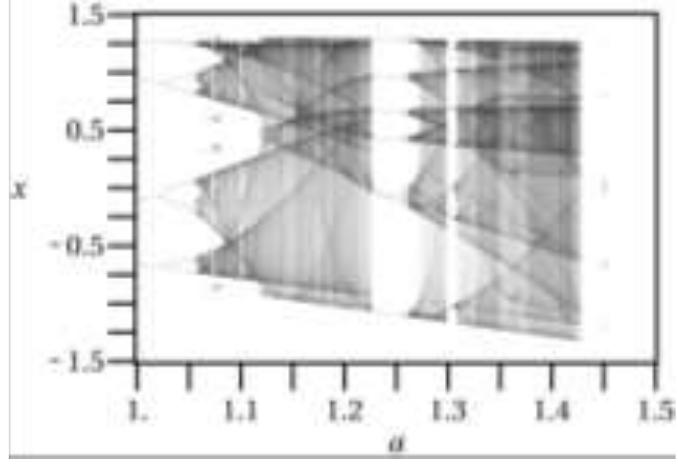 Orbit diagram for the henon map where a, b are two positive