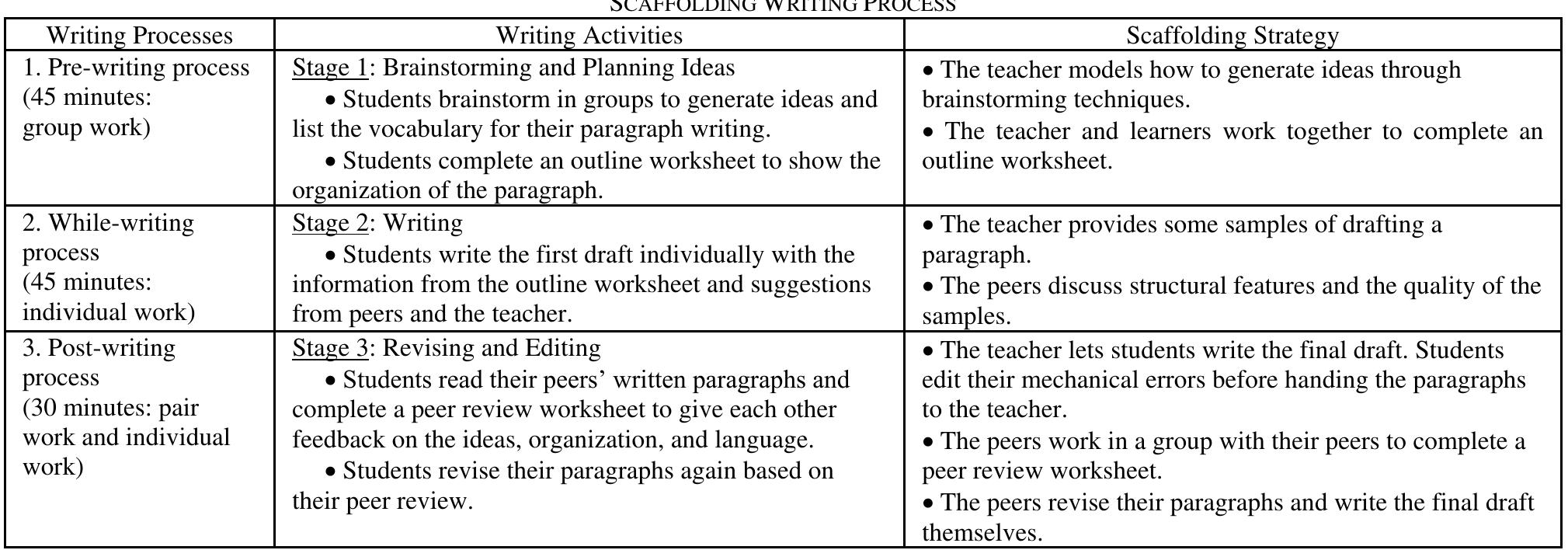 (PDF) The Use of Scaffolding Strategies to Enhance the Writing ...