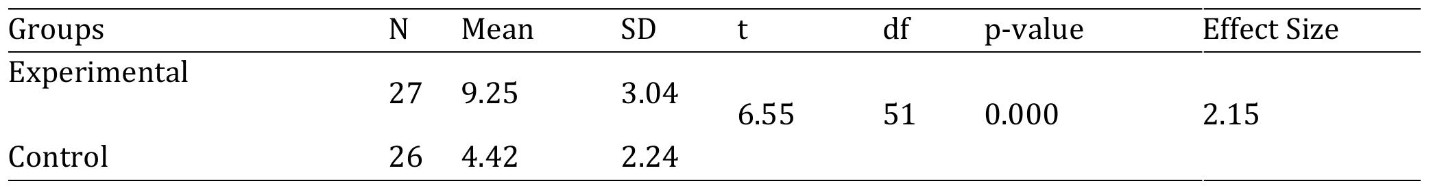 Comparing average achievers’ mean gain achievement scores.