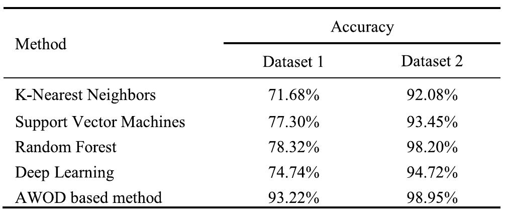 Comparison between the awod based method and classifier