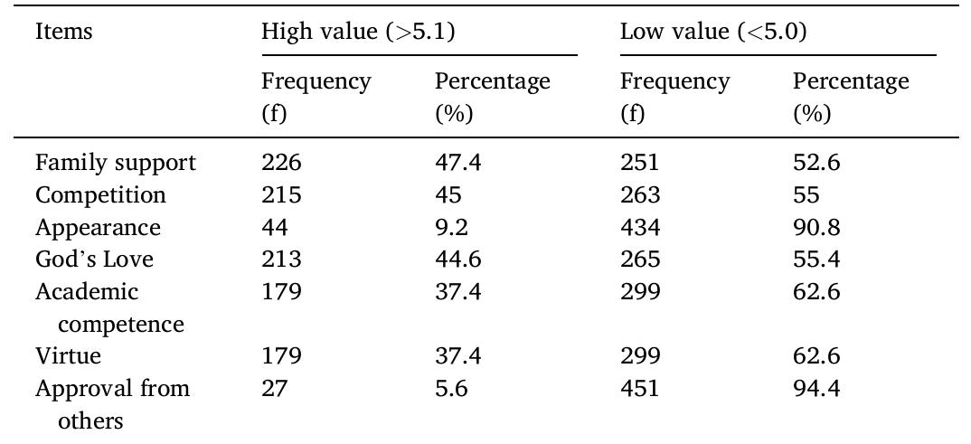 Frequency and percentage of the appearance contingent