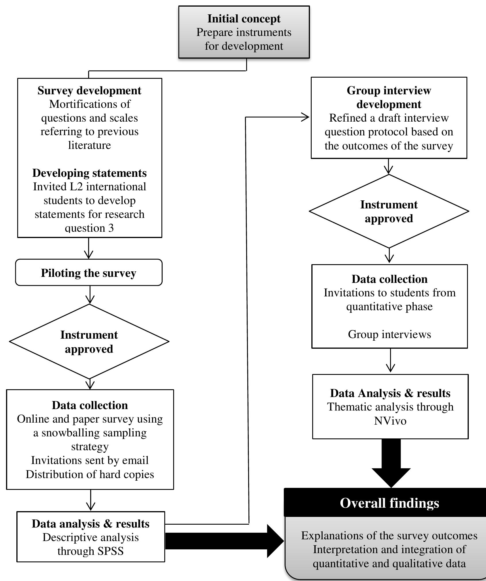 -1. sequence of research procedures. the data instruments