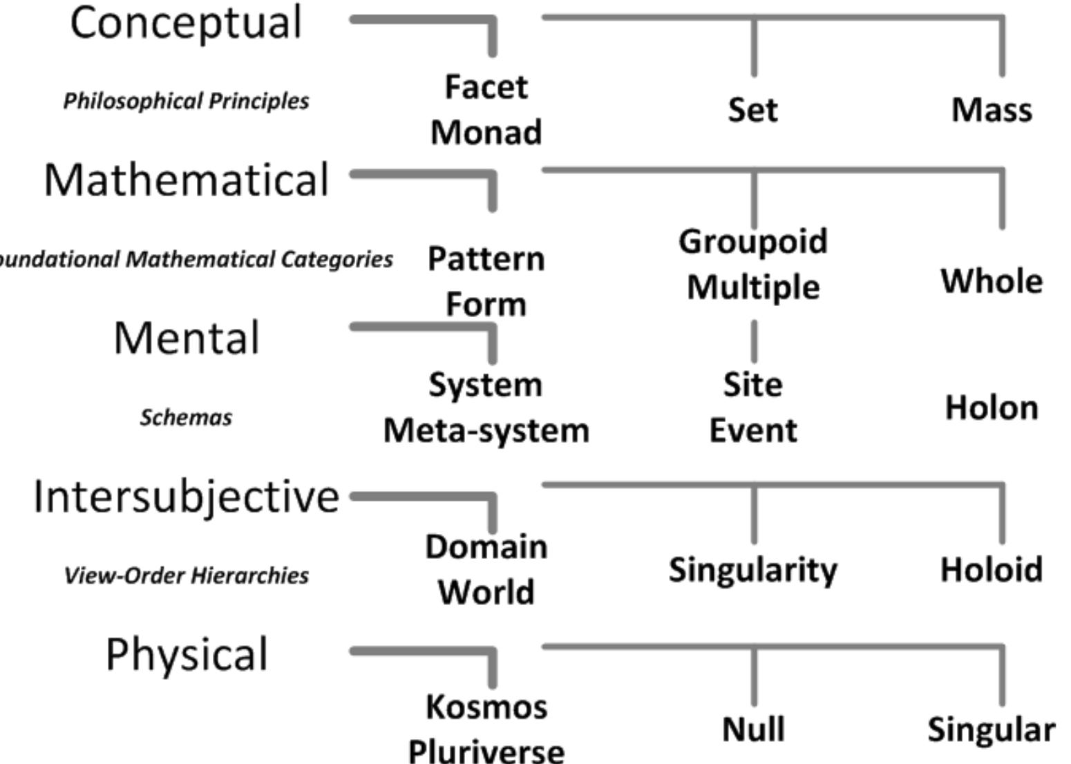 Schemas relation to the foundational mathematical categories