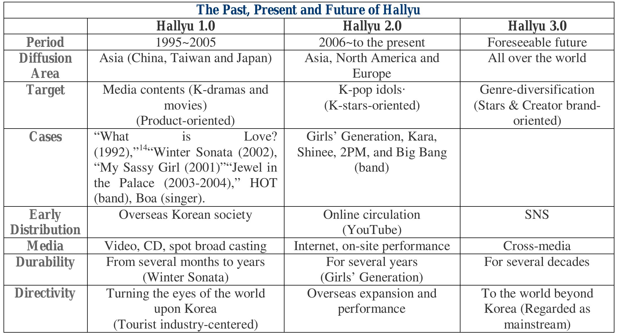 (PDF) Past, Present and Future of Hallyu (Korean Wave