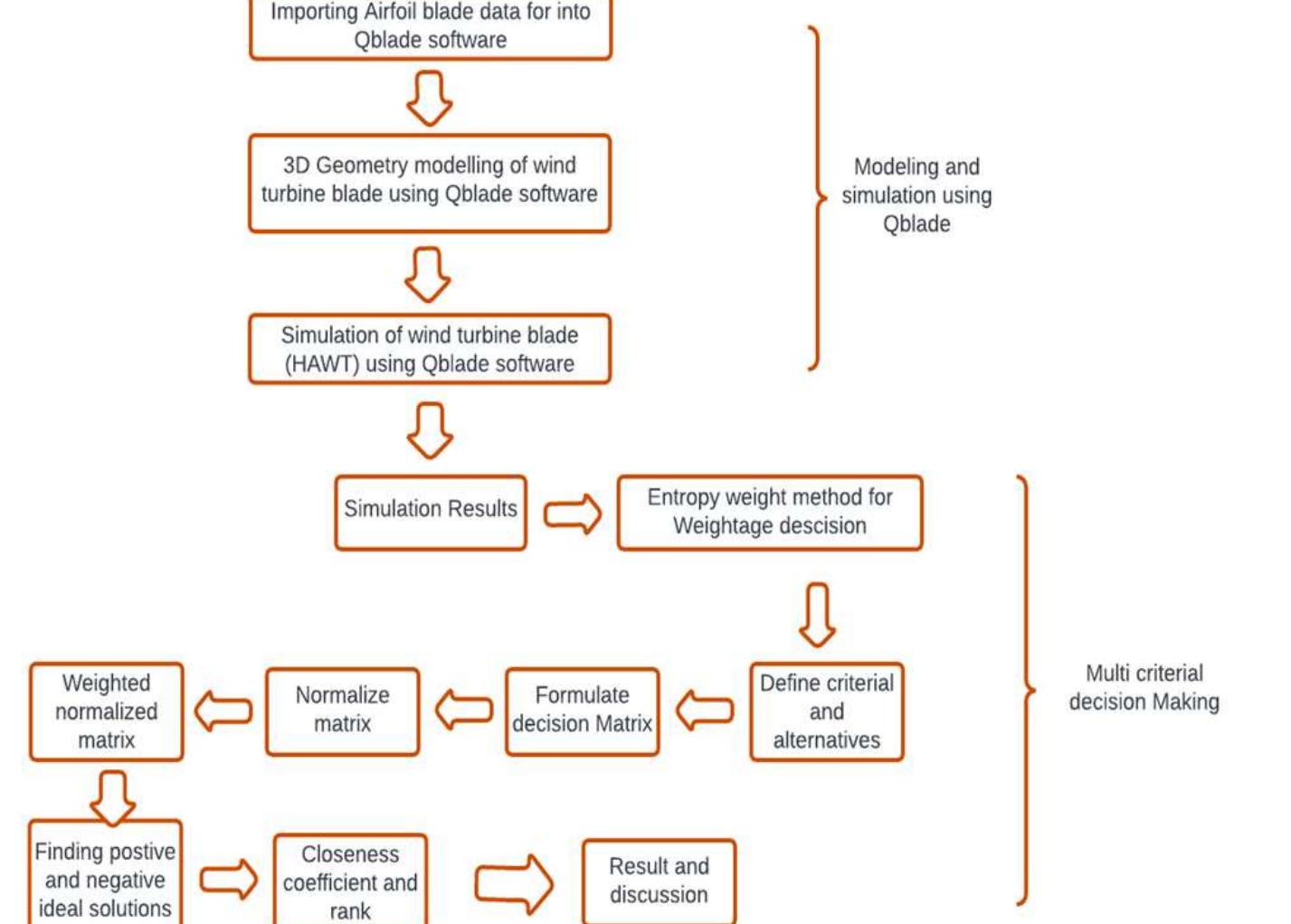 Schematic flow diagram for methodology of the study.