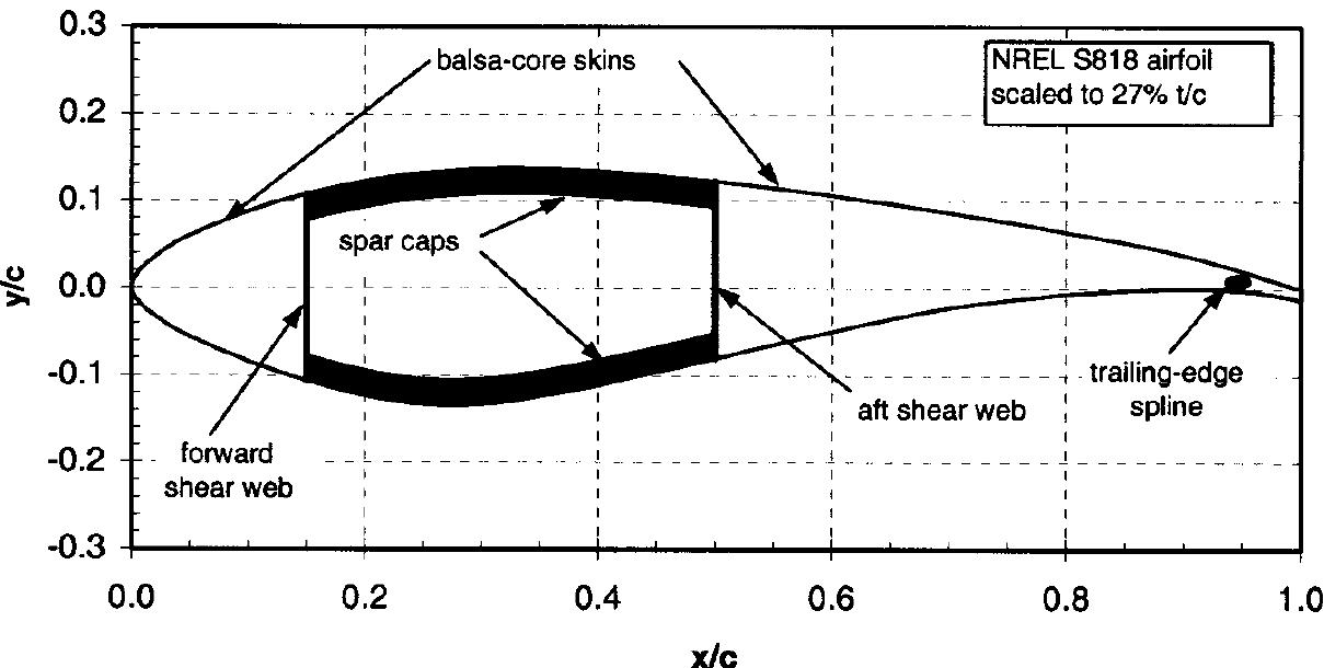 1: typical cross-section of a modern multi-mw wind turbine.