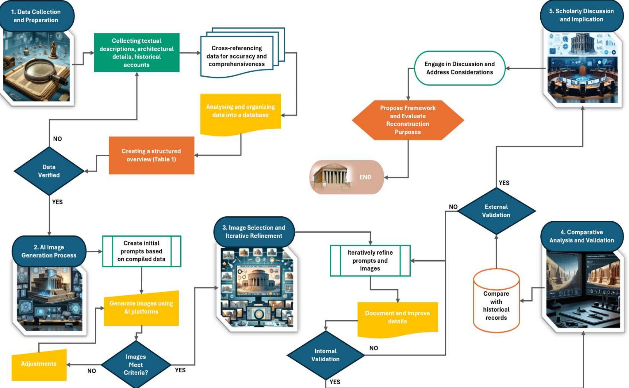 Flowchart illustrating the five-phase methodology for