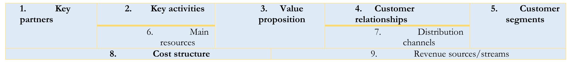 Diagram of components of the bmc business model