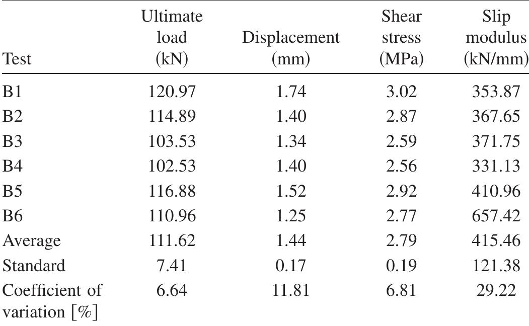 Push-out test results