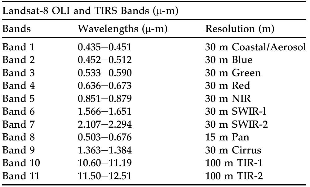 Landsat-8 band designations for the operational land imager