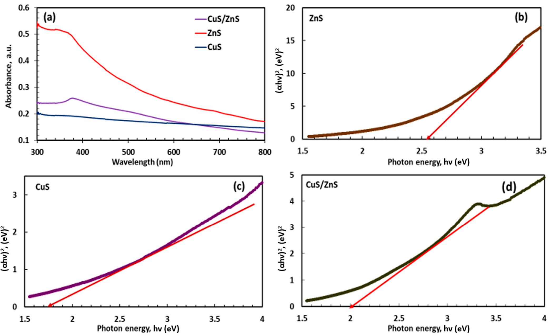 (a) uv-vis absorption spectra of synthesised nanoparticles,