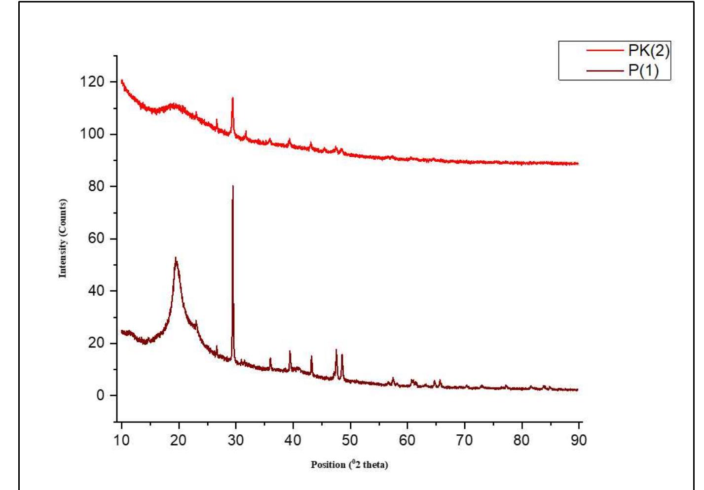 Xrd spectra of pva (p-1)& pva/ keratin (pk-2) in xrd