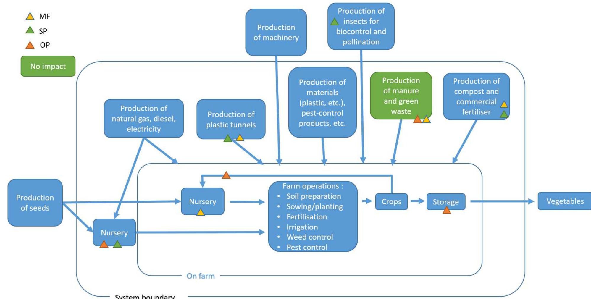 Diagram of material flows of the three farm types (microfarm