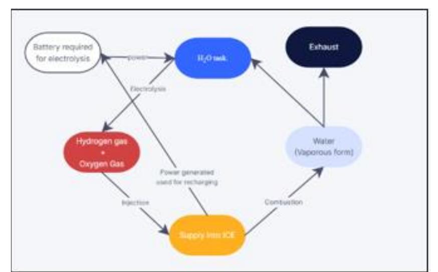 2.1 flow chart of the combustion cycle.
