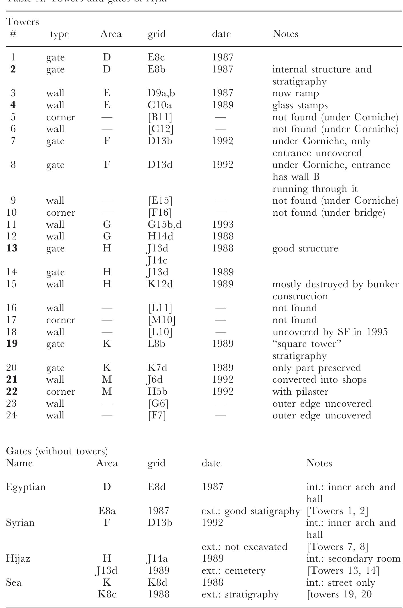 Table 1 - The Walls of Early Islamic Ayla: Defence or