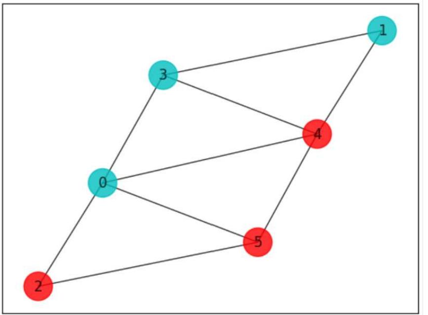 Optimal Graph Partitioning Max Cut Based On Most Common