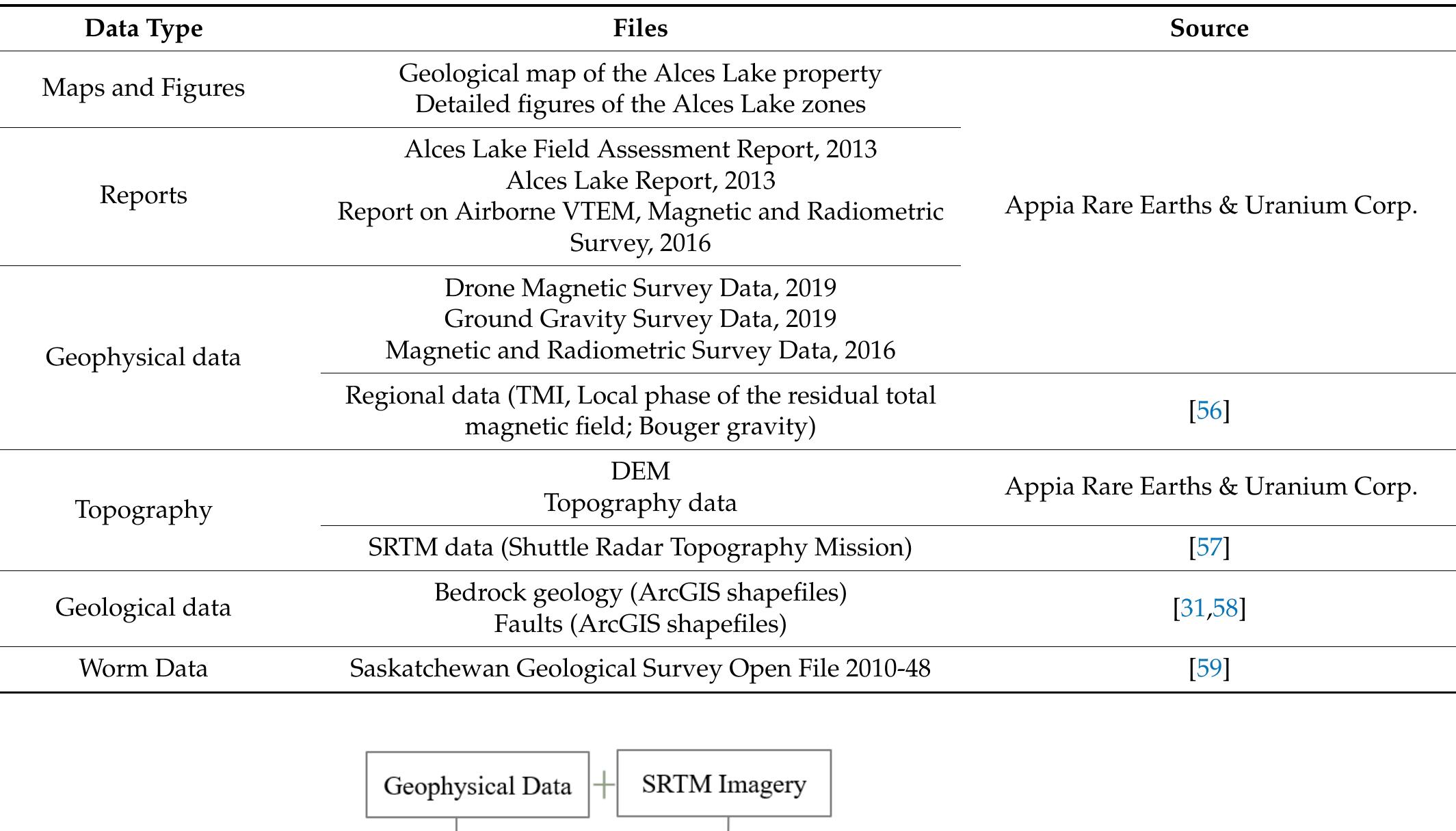 Types and sources of data used for geophysical analysis.