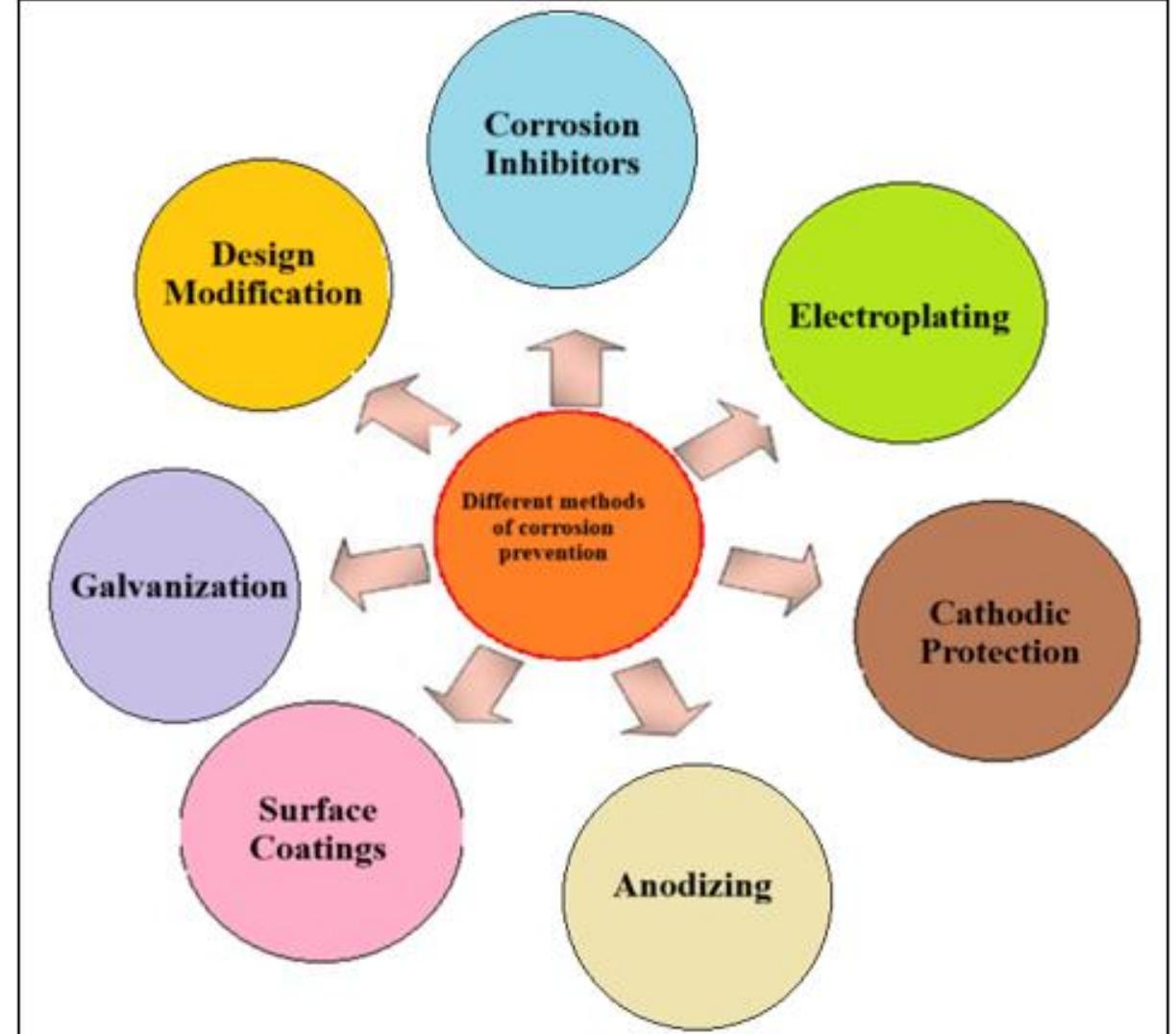 Figure 1 - from Surfactant as Corrosion Inhibitors: A Review