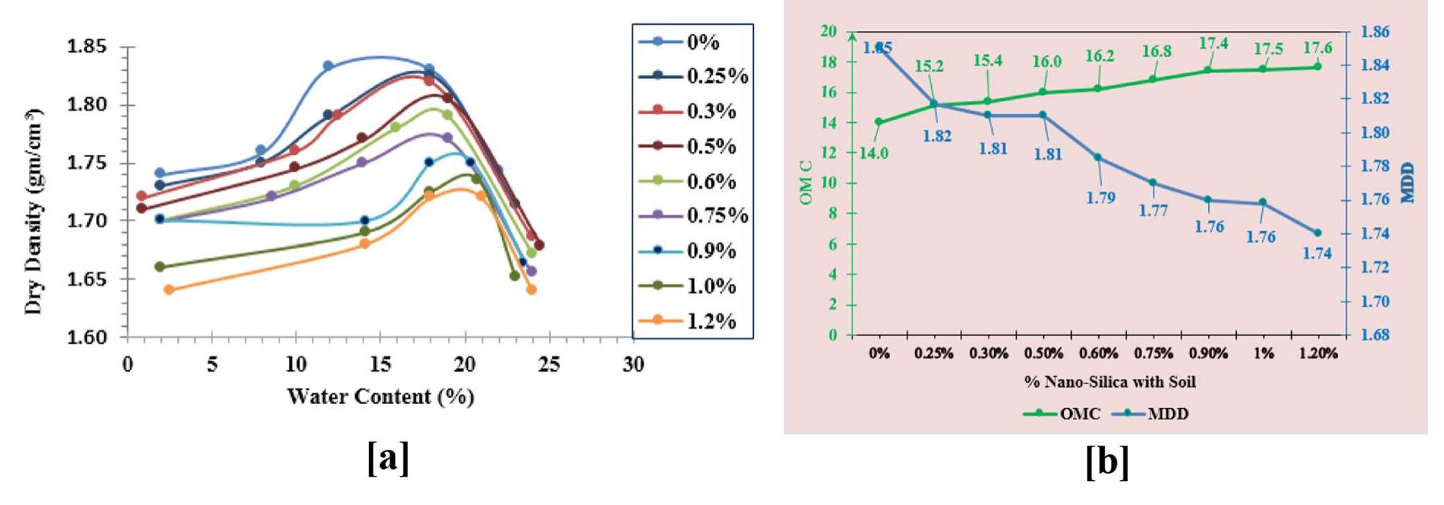 A compaction curves for different modified soil mixes, b mdd