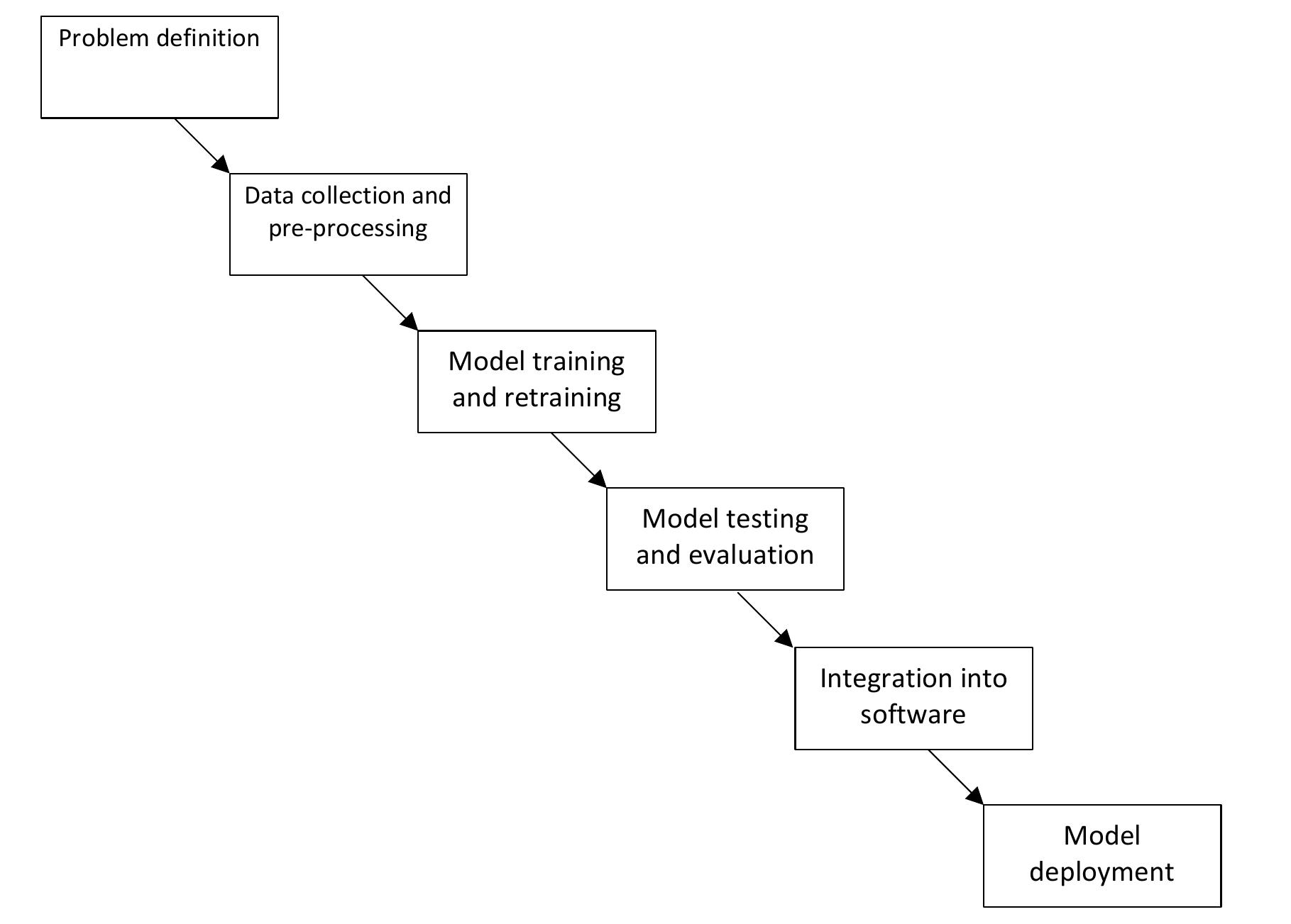 The individual al system value chain (developed from engler