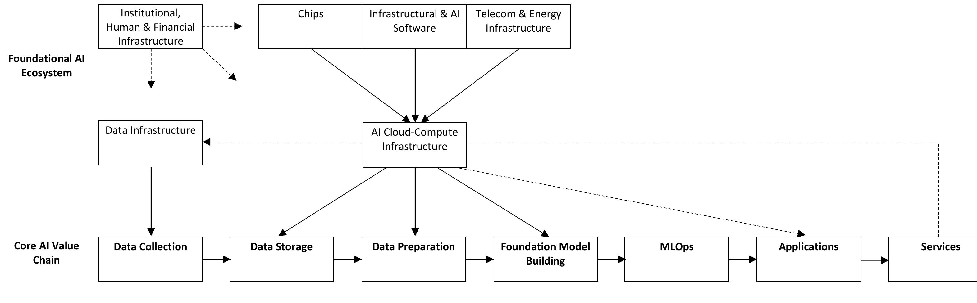 The al value chain and ecosystem model putting all of these