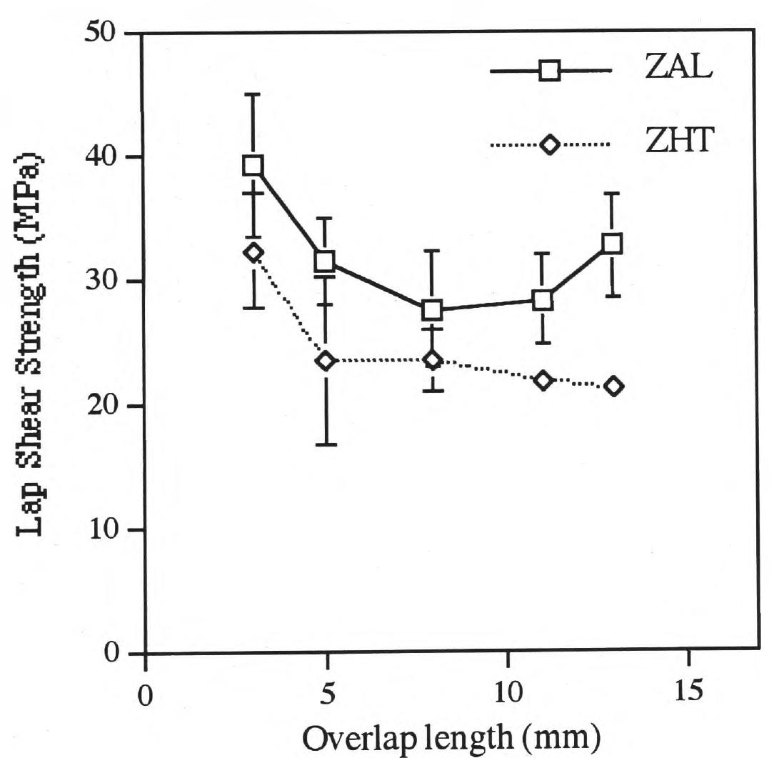 Bond overlap length (filled symbols refer to yielding in