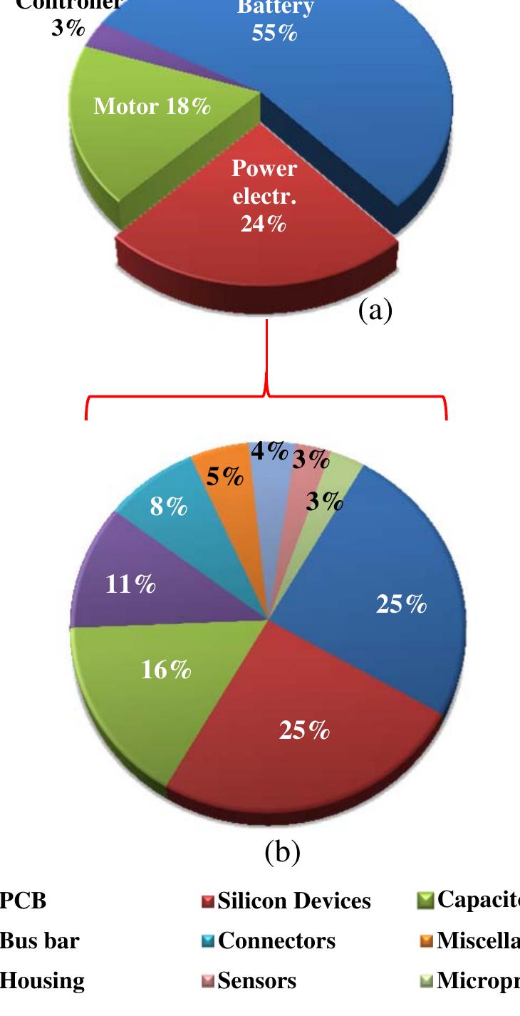 3: cost breakdown of power electronics in the hybrid drive