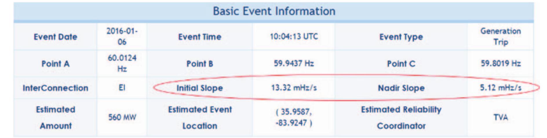 Snapshot of fnet/grideye event report.