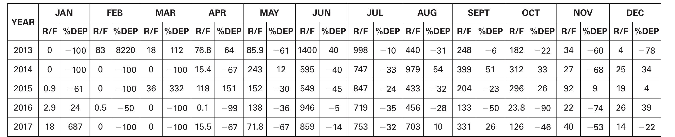 Table 4 - Lesson Learned from Killer Floods in Kerala: Time