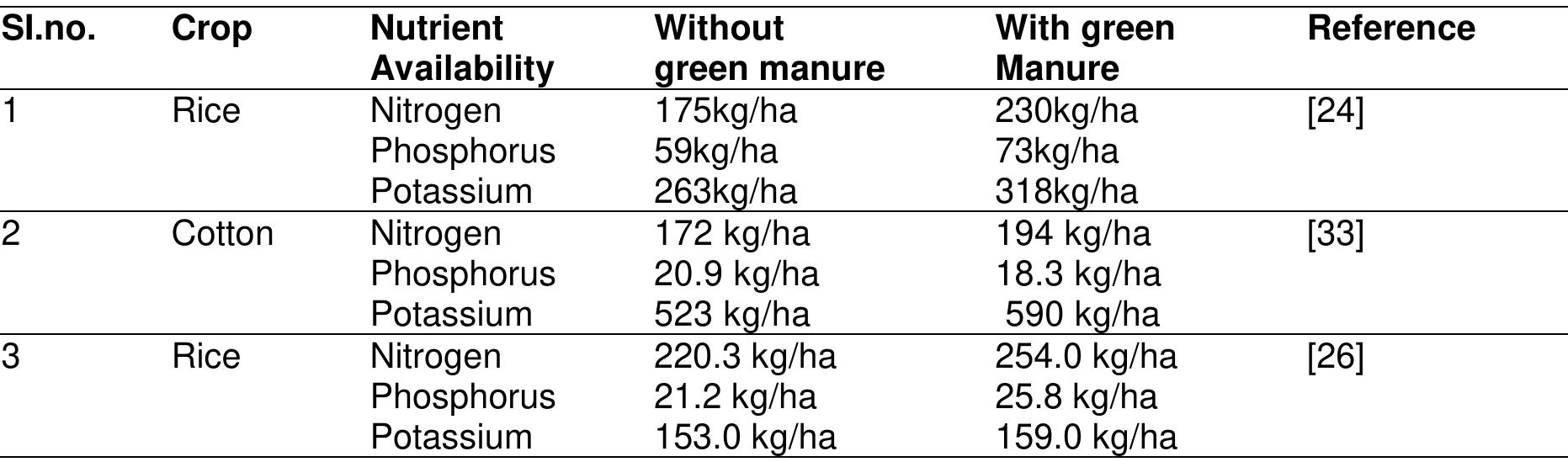 Growing, legume-rich plants that improve soil and boost crop