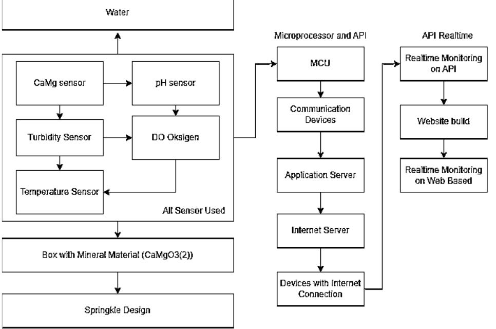 Flowchart of the entire lorawan aquaculture system sensors