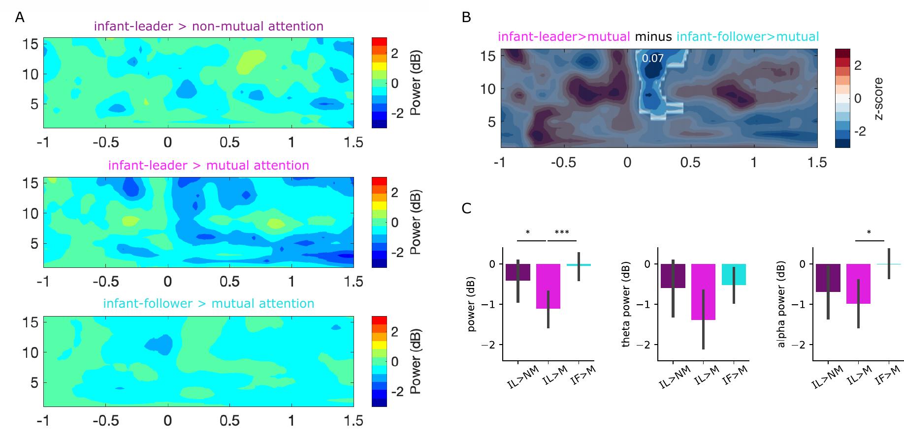 A) time-frequency plots show infant eeg activity (1-16hz)