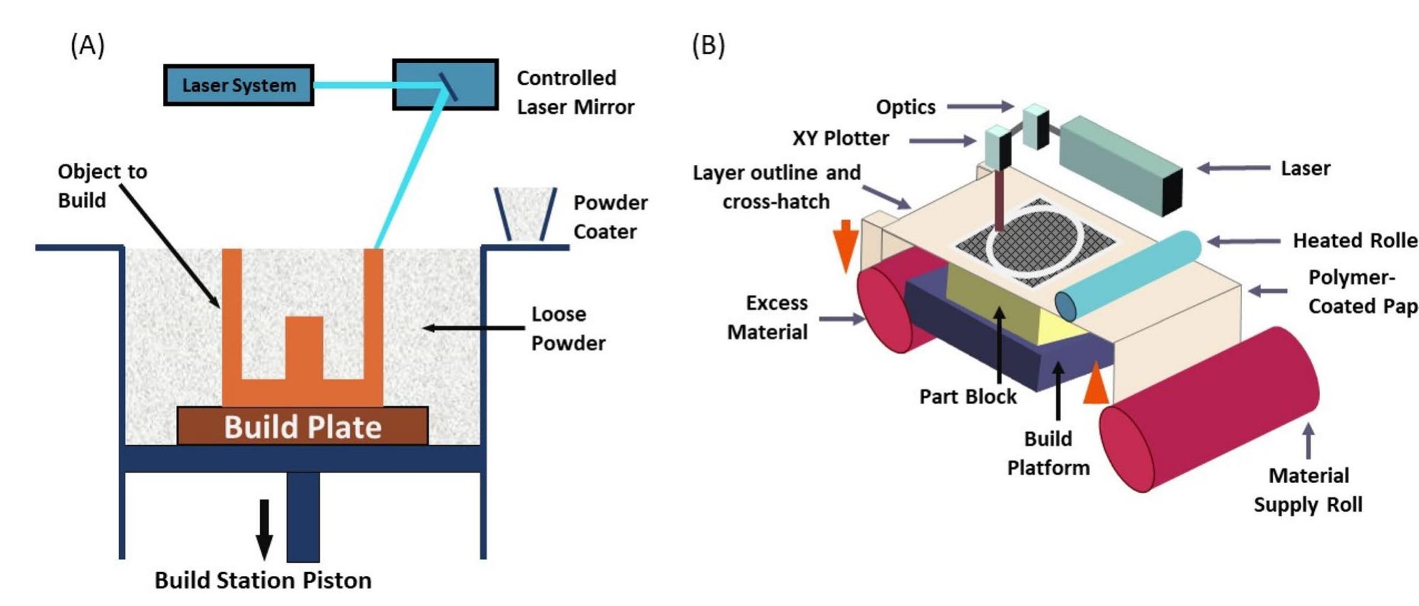 A schematic diagram of powder bed fusion process, and b