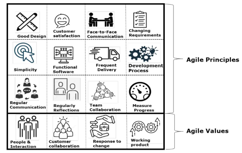 1: agile principles and values (adapted from agile