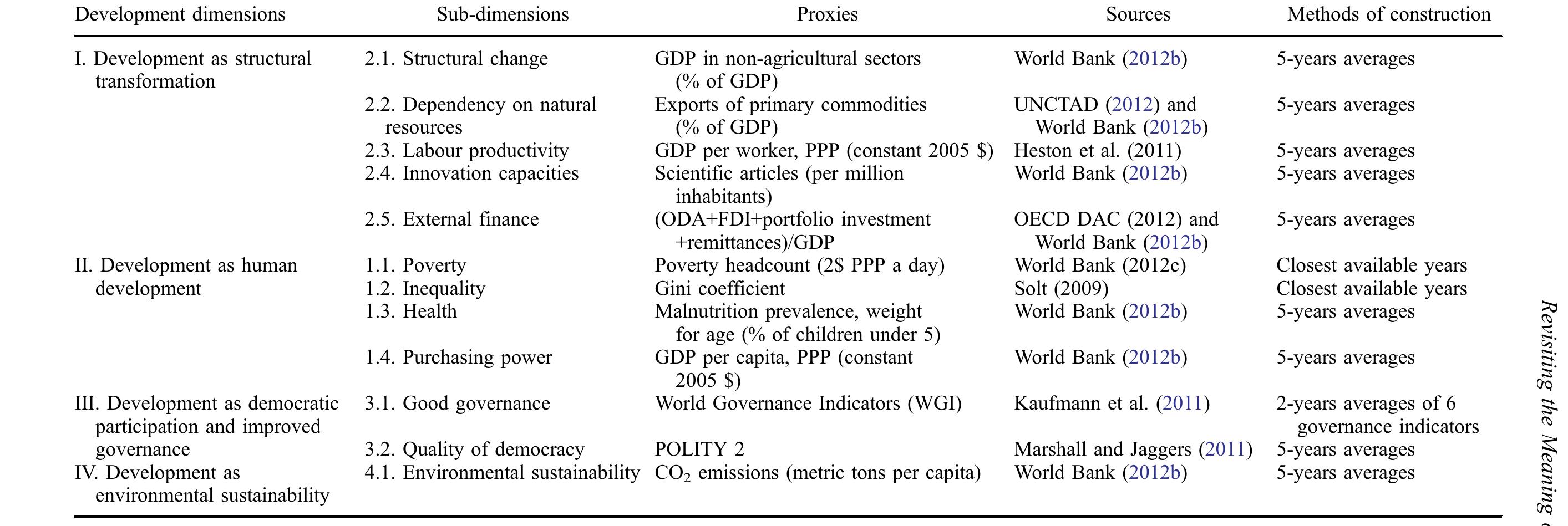 Development dimensions and data used, 2005-2010