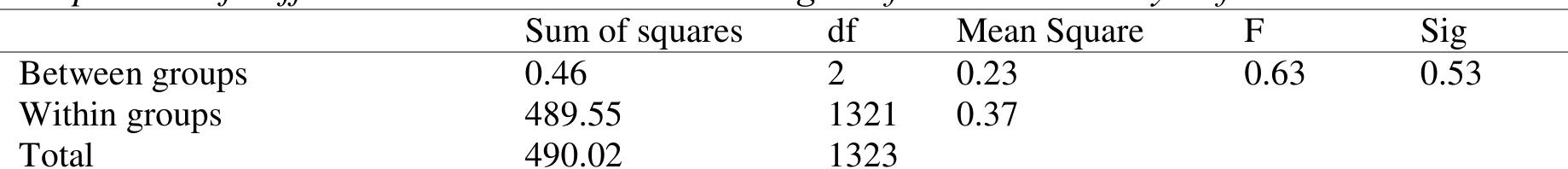 Shows The Values Of Comparison Between Three Faculties Of