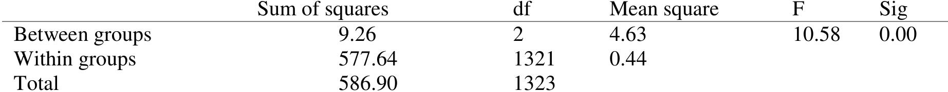 Shows The Values Of Comparison Between Three Faculties Of