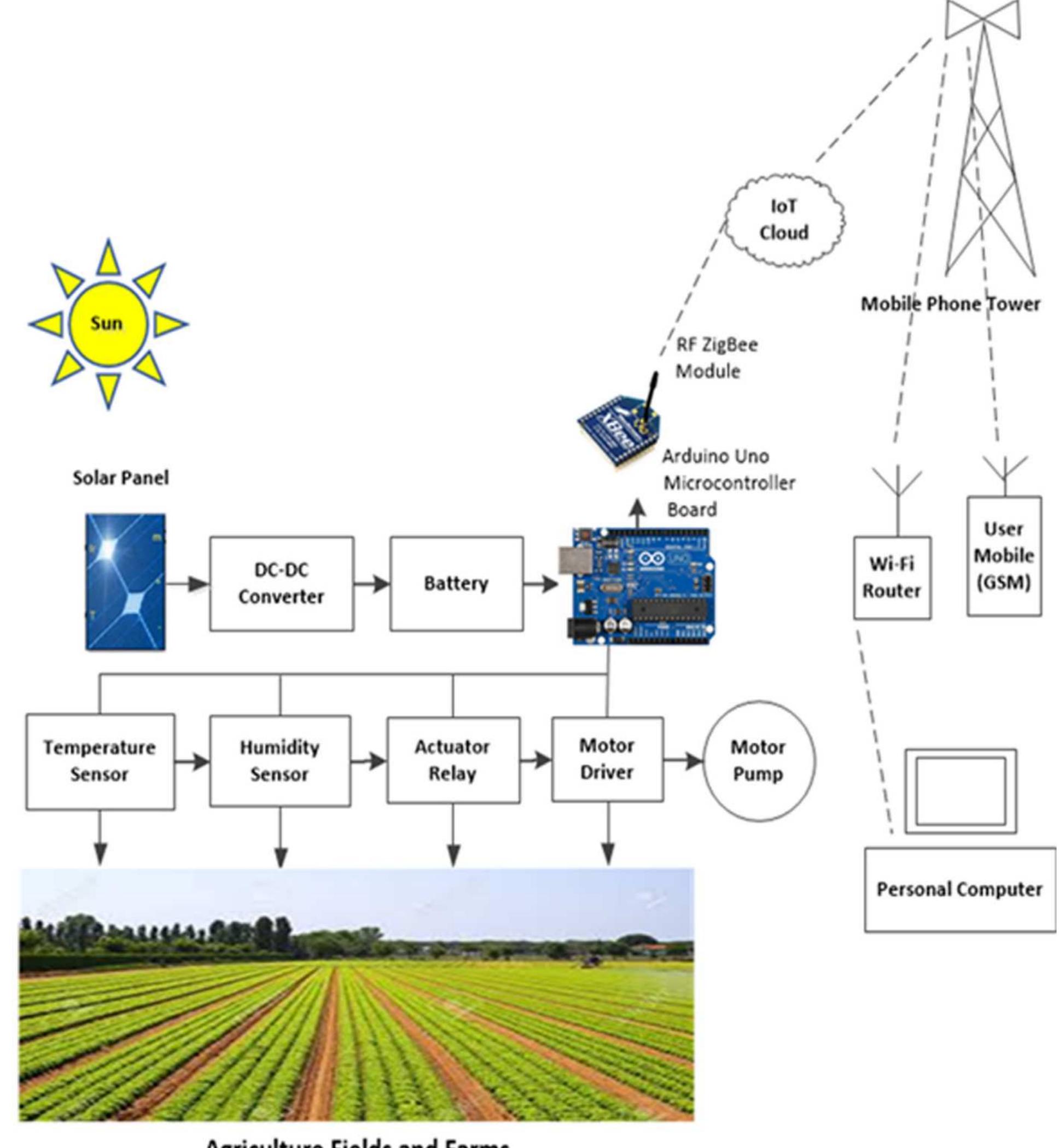 Proposed framework for smart agriculture monitoring using