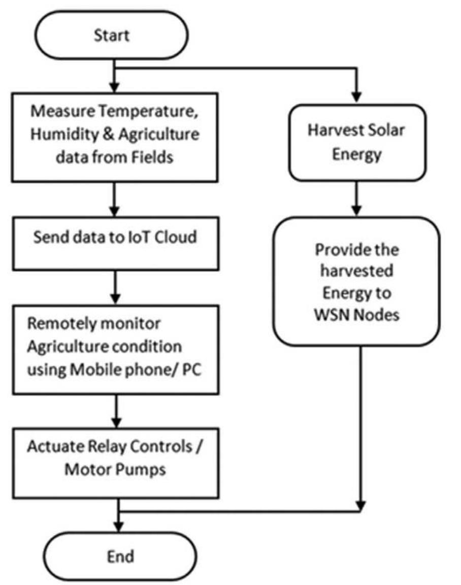 System methodology flowchart for smart agriculture