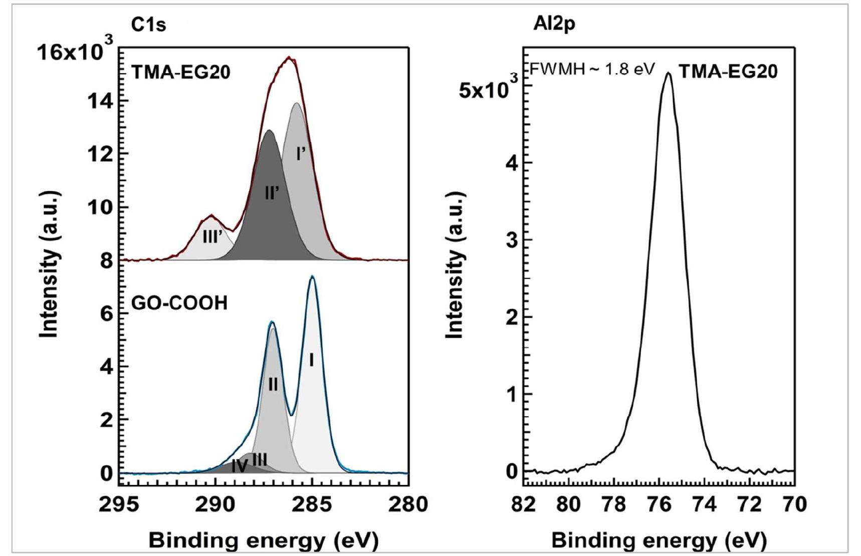 Xps spectra of (a) cls peak for tma-eg20, deposited on