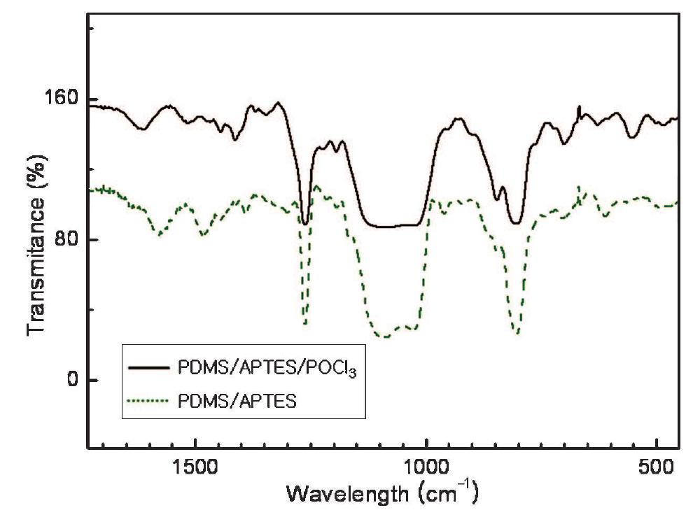 Ft-ir spectra of pdms/aptes and pdms/aptes/poci,. figure 6